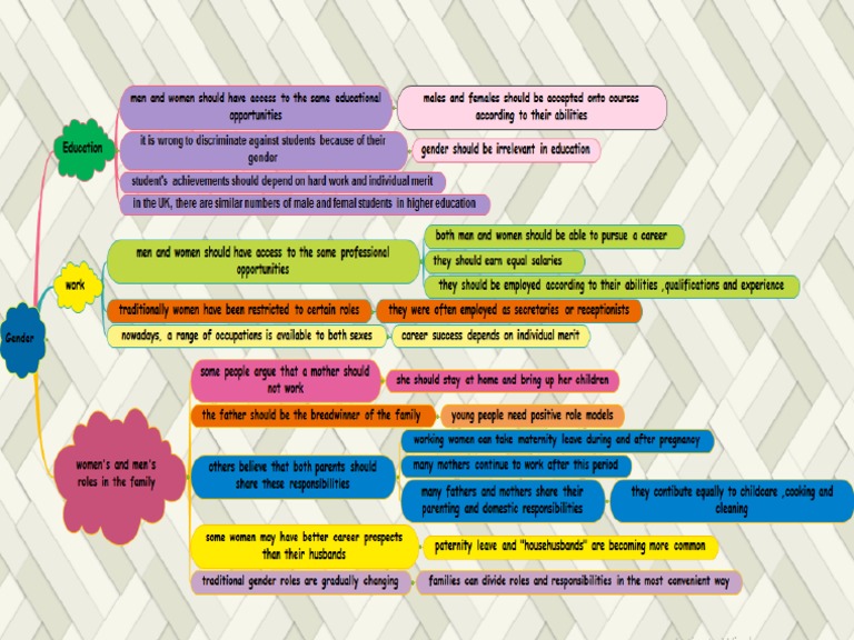 Gender Mind Map | PDF