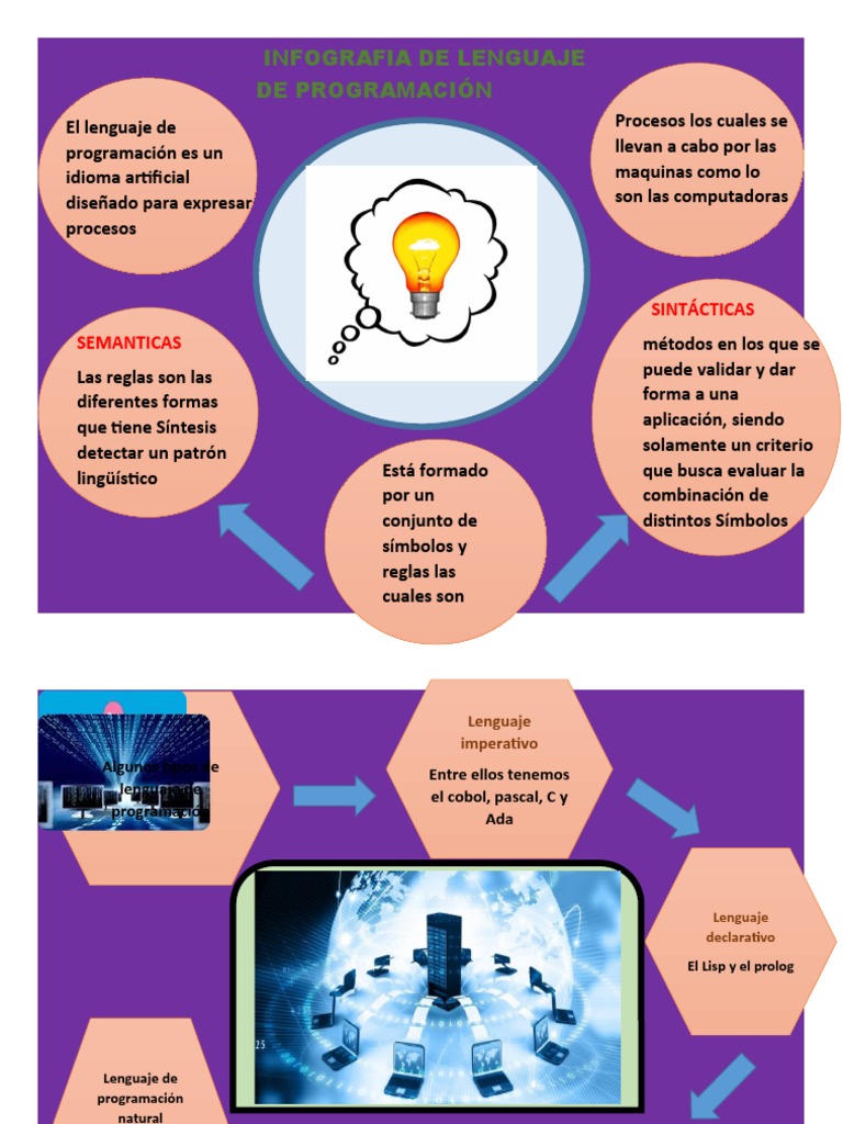 Infografía sobre Lenguajes de Programación | PDF | Lenguaje de ...