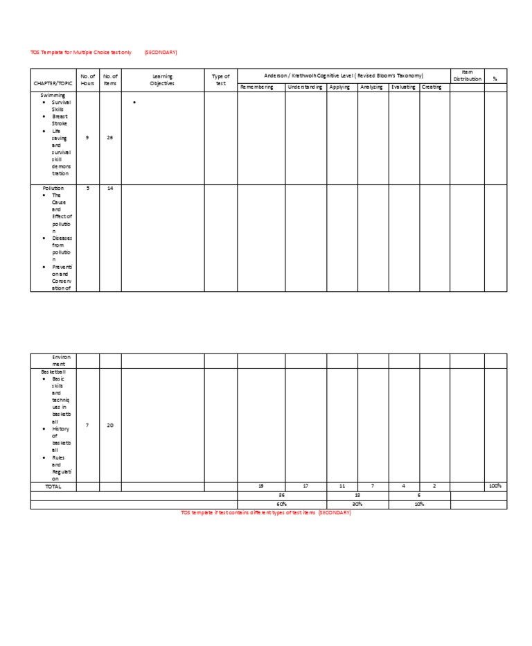 TOS Template For Multiple Choice Test Only (Secondary) | PDF