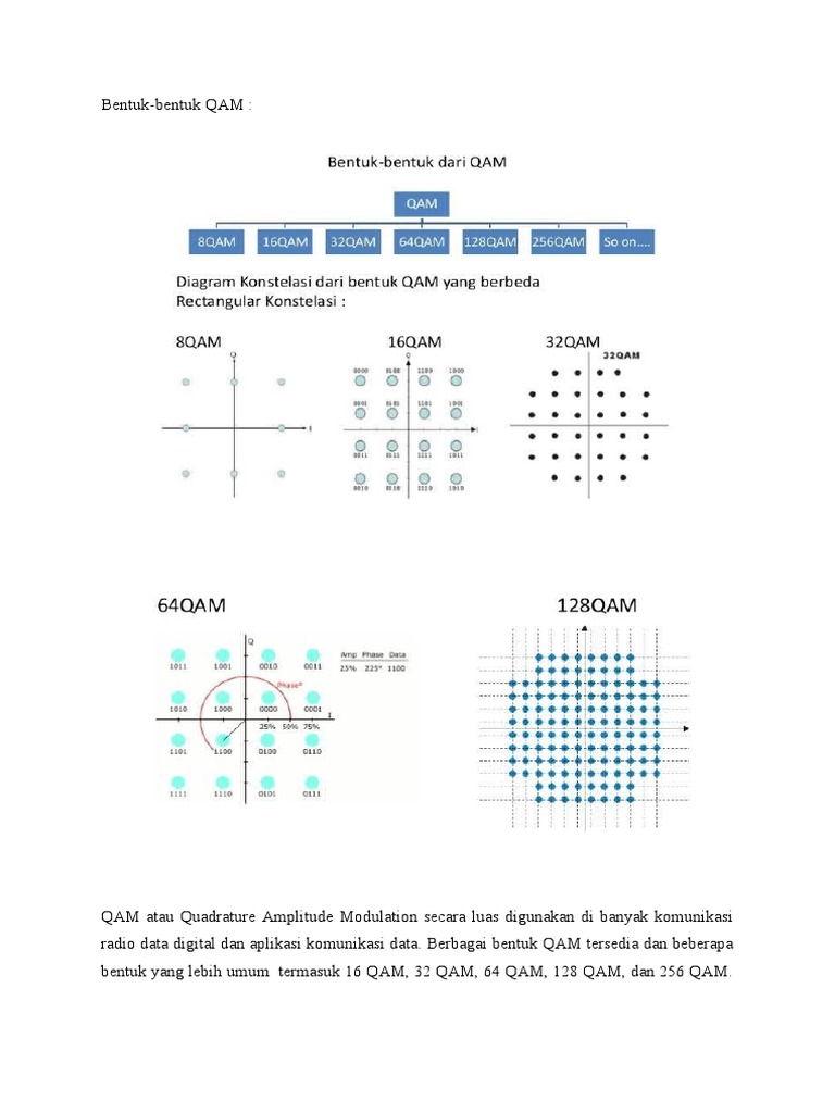 Bentuk Dan Representasi QAM | PDF