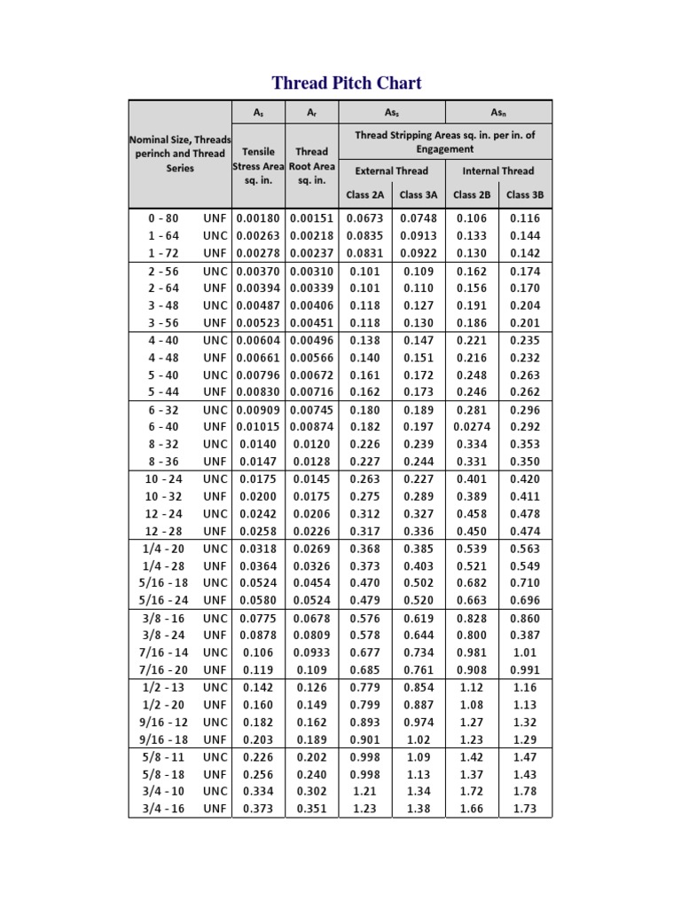 Thread Pitch Chart PDF | PDF | Cutting Tools | Tools
