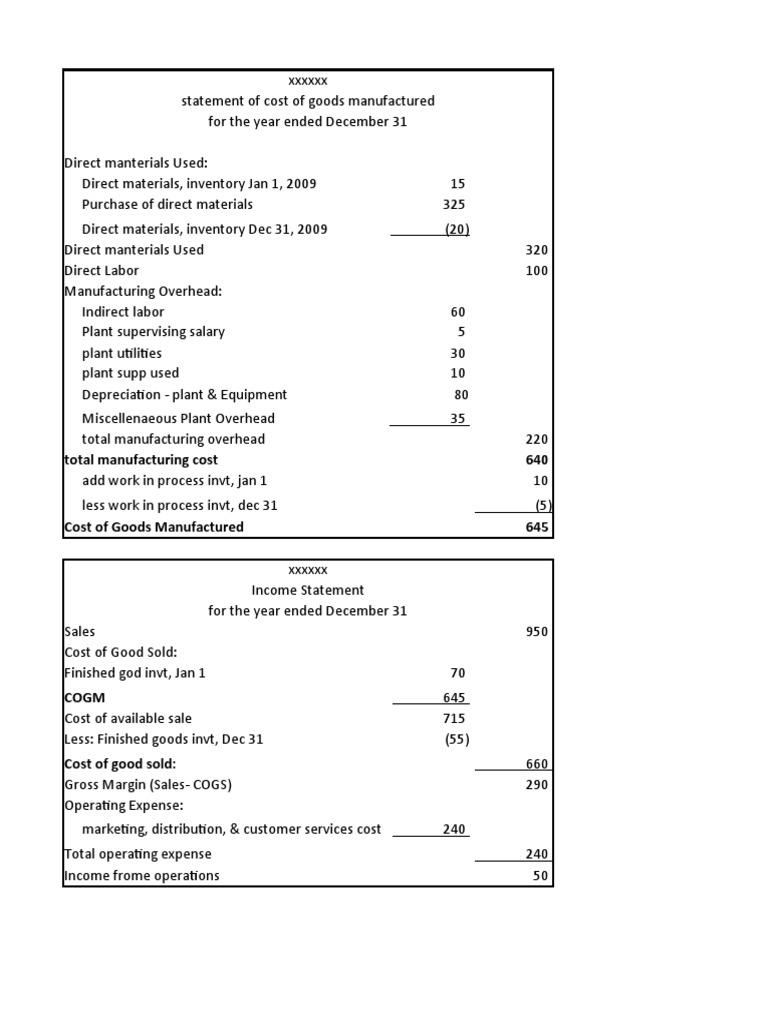 COGM Dan Income Statement | PDF | Cost Of Goods Sold | Management ...