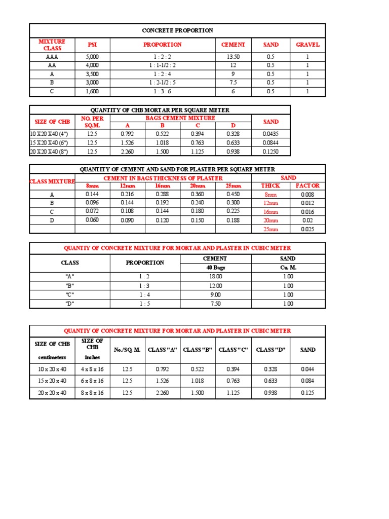 Concrete Estimation Formulas Guide | PDF | Building Engineering ...