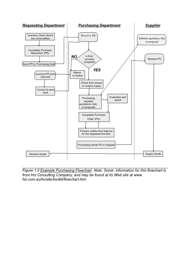 Purchasingflowcharts PDF | PDF | Accounts Payable | Business Process ...