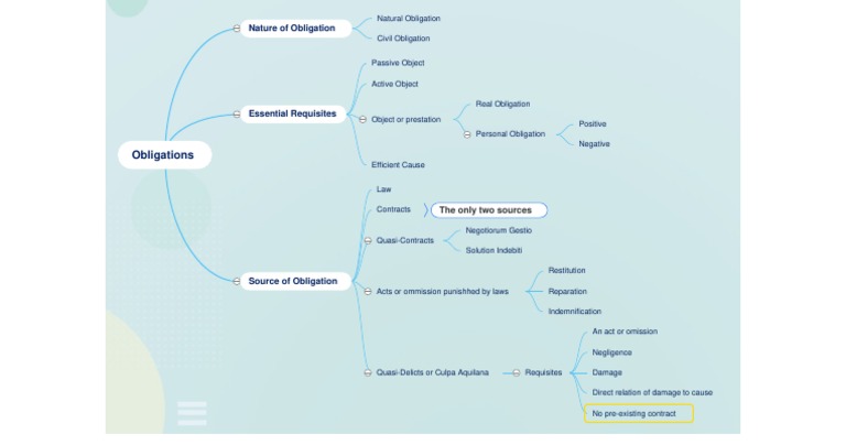 Obligation PDF | PDF