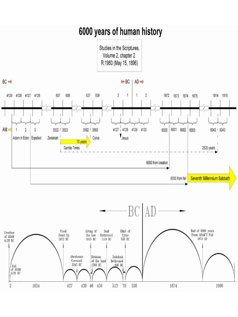 6000 Years of Human History Bible | PDF | Noah | Genesis Flood Narrative