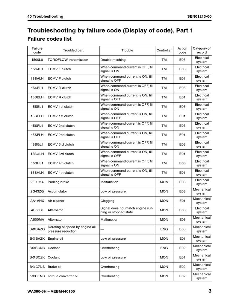 Troubleshooting by Failure Code (Display of Code), Part 1 | PDF | Power ...
