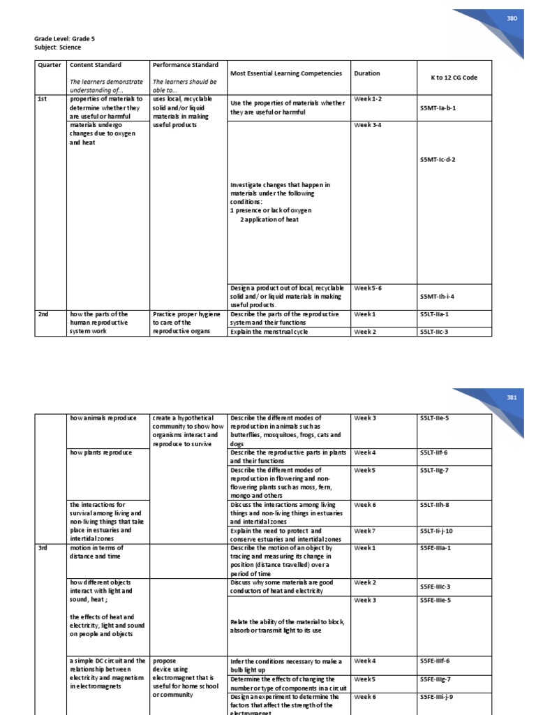 SCIENCE MELCs Grade 5 | PDF | Electricity | Reproduction