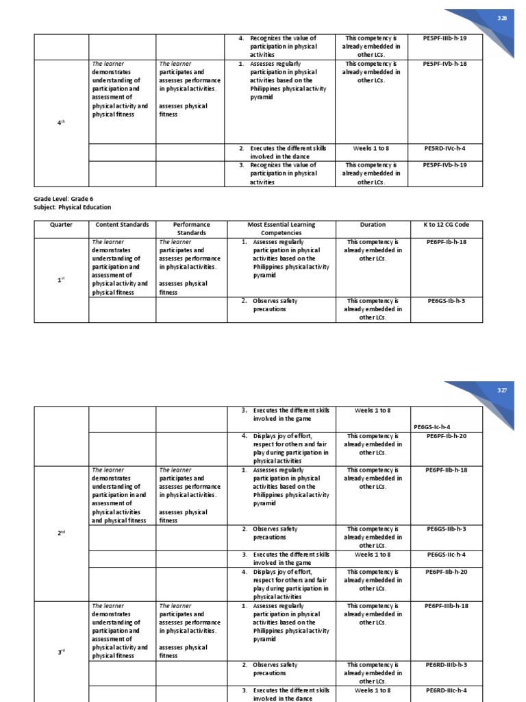 PE MELCs Grade 6 | PDF | Physical Education | Education Theory