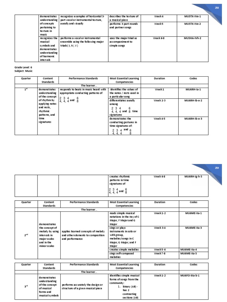 MUSIC MELCs Grade 6 | PDF | Tempo | Rhythm