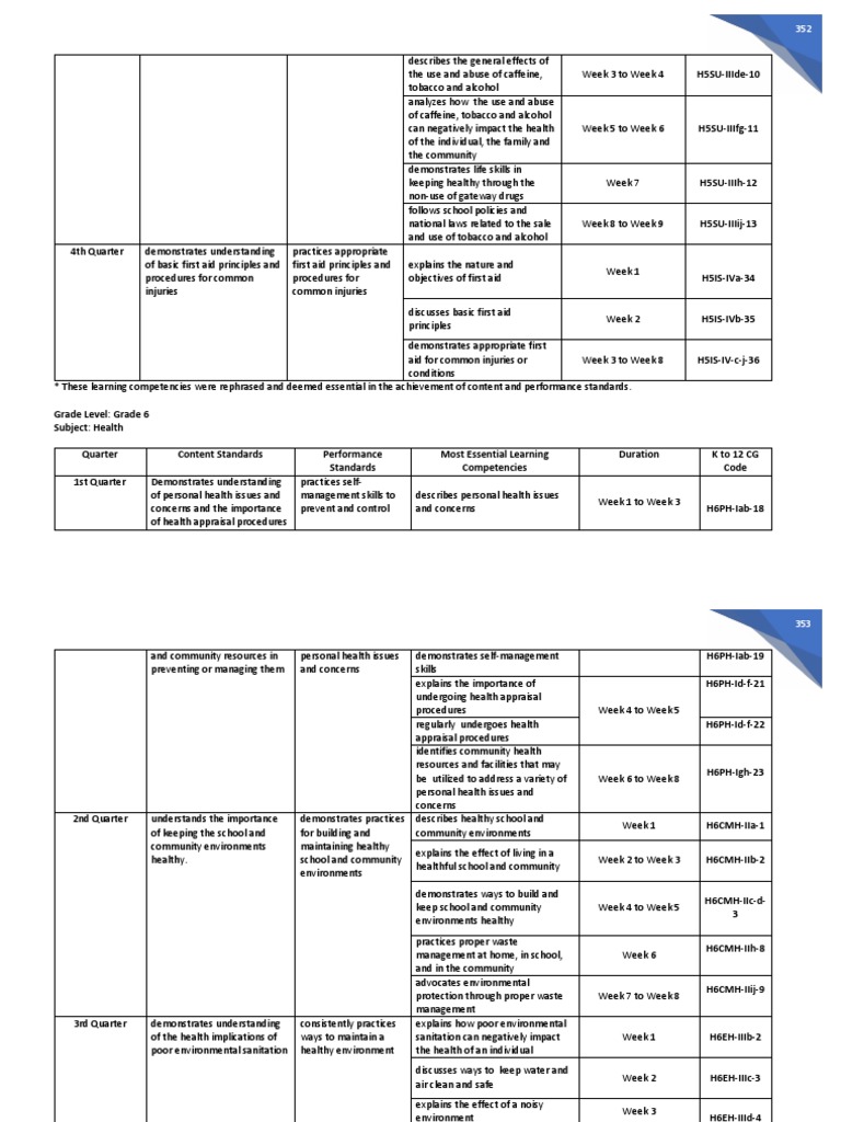 HEALTH MELCs Grade 6 | PDF | Pollution | Community