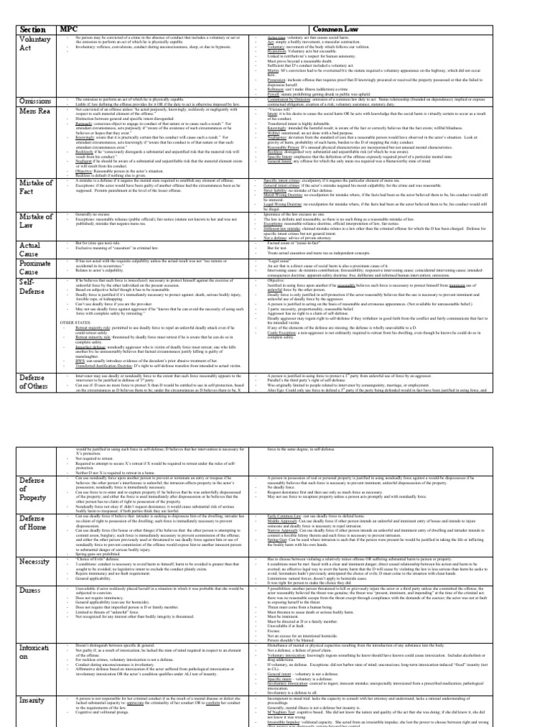 Section: MPC Common Law | PDF | Insanity Defense | Mens Rea