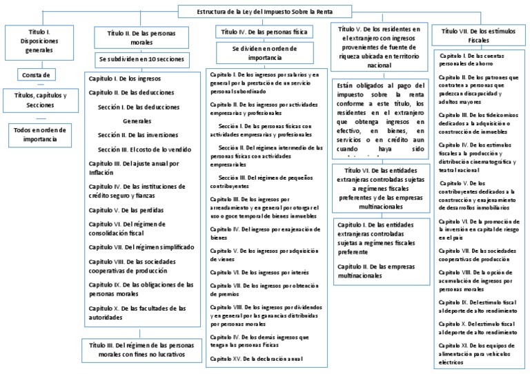 Estructura de la Ley del ISR 2024 | PDF | Impuesto sobre la renta ...