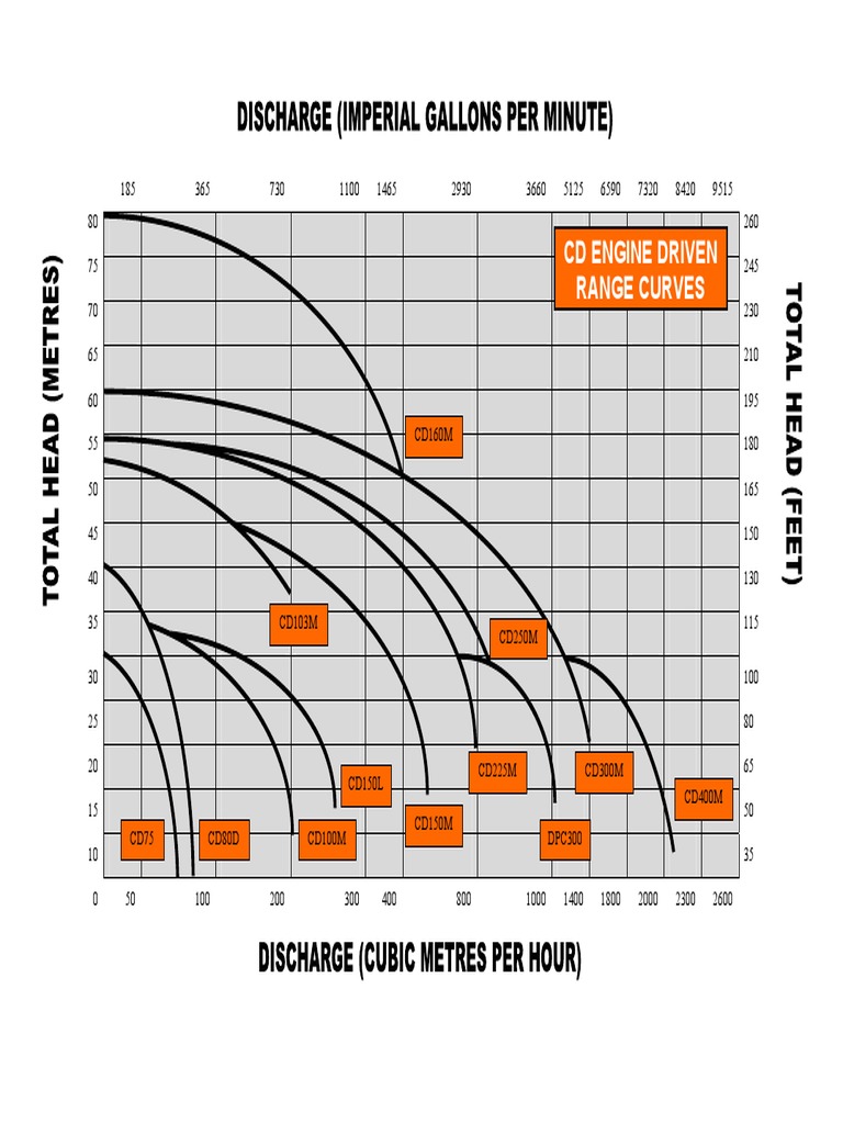 CD Engine Driven Range Curves | PDF