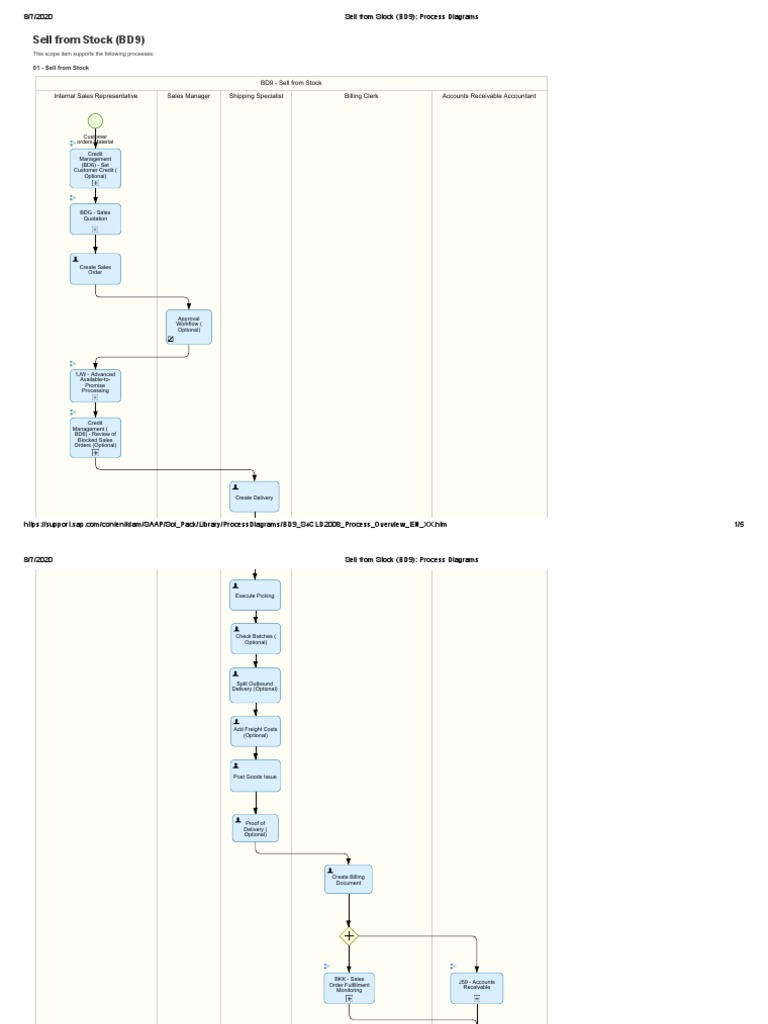 Sell From Stock (BD9) - Process Diagrams | PDF | Sales | Electronic ...