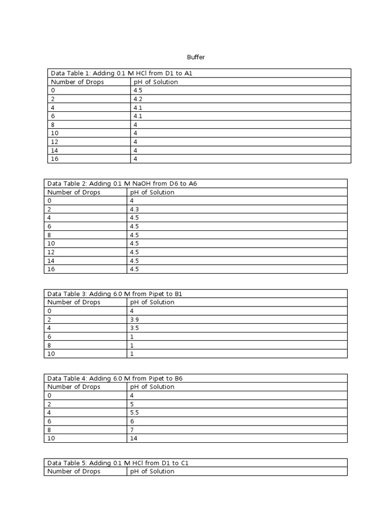 Buffer Lab Report Pdf Buffer Solution Acid