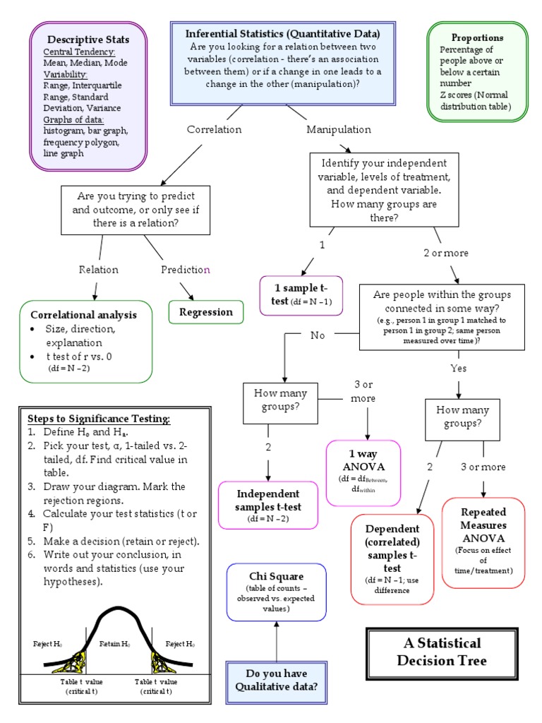 Decision Chart PDF | PDF | Student's T Test | Statistics