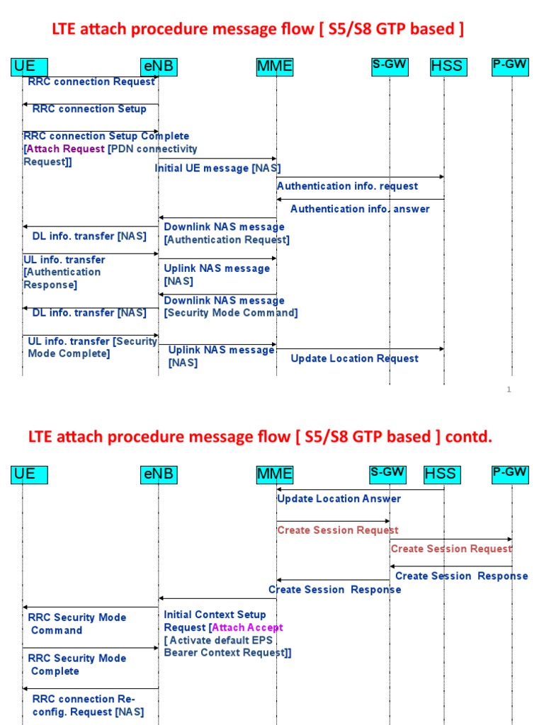 LTE Attach Procedure Message Flow (S5/S8 GTP Based) : UE eNB MME HSS ...