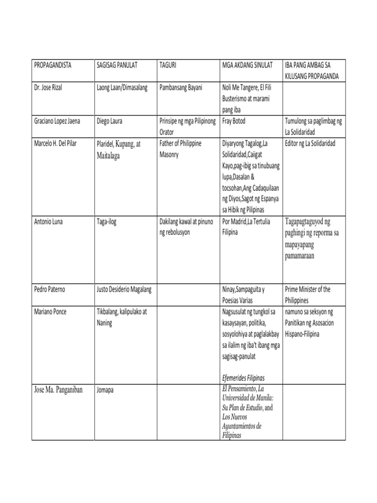 The history and culture of the Tagalog people in the Philippines | PDF