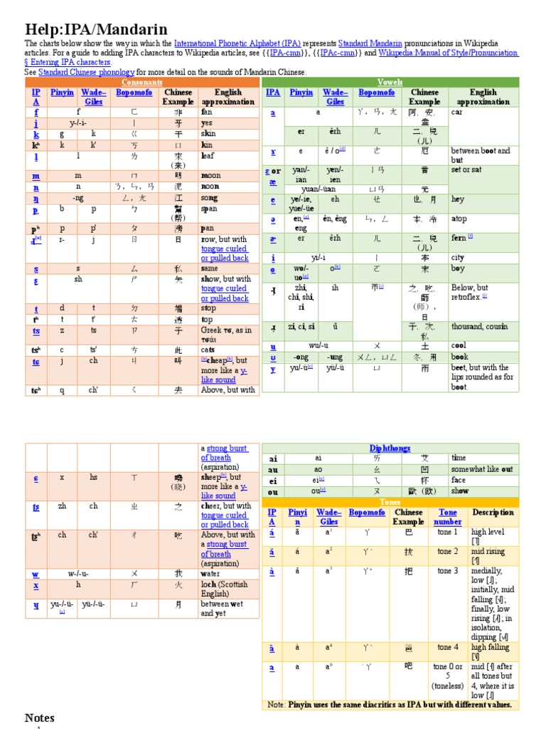 Help:IPA/Mandarin: F J K L M N Ŋ P A | PDF | Pinyin | Consonant