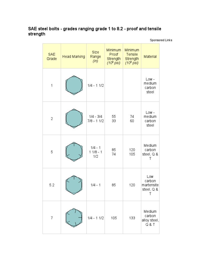 SAE Steel Bolts - Grades Ranging Grade 1 To 8.2 - Proof and Tensile ...