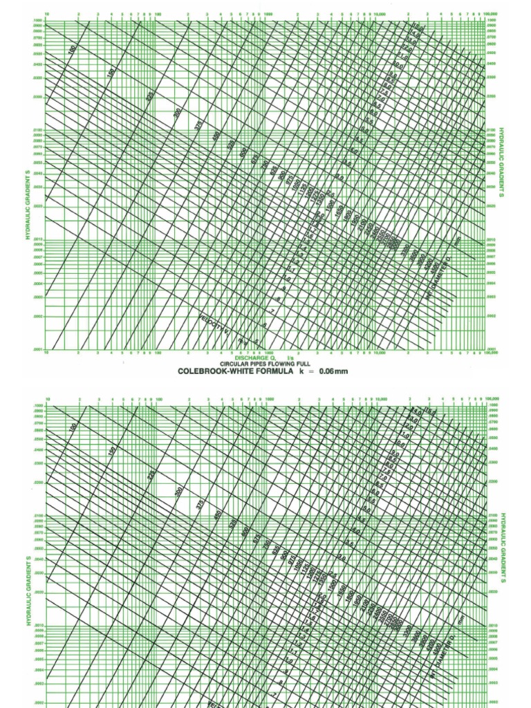 Colebrook-White Charts PDF | PDF