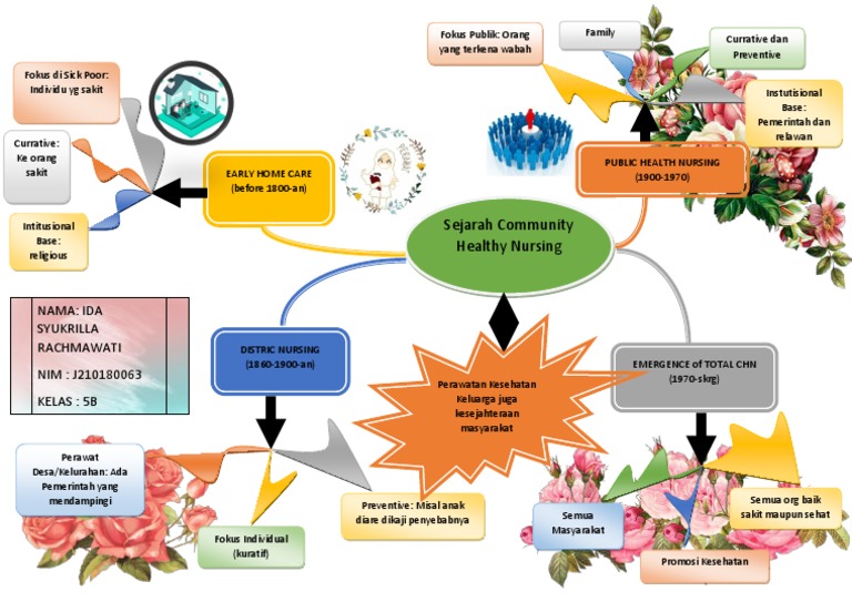 Mind Maping - Ida Syukrilla Rachmawati - J210180063 PDF | PDF
