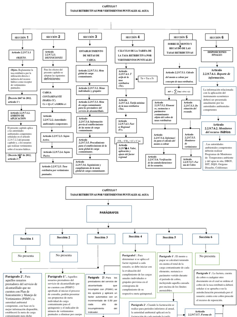 MAPA CONCEPTUAL Capitulo-7-Decreto-1076 | PDF | Contaminante | Business