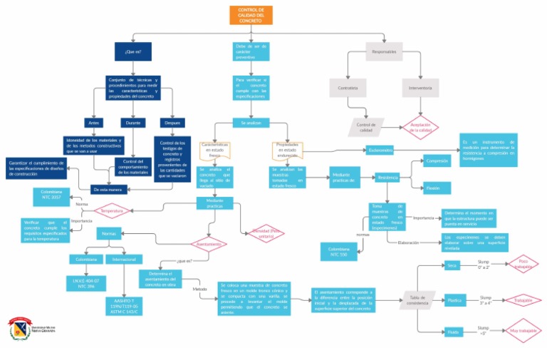 Mapa Conceptual - Control de Calidad Del Cemento | PDF