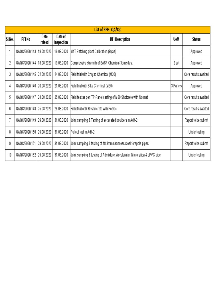 QA/QC RFI Status Report | PDF | Technology & Engineering