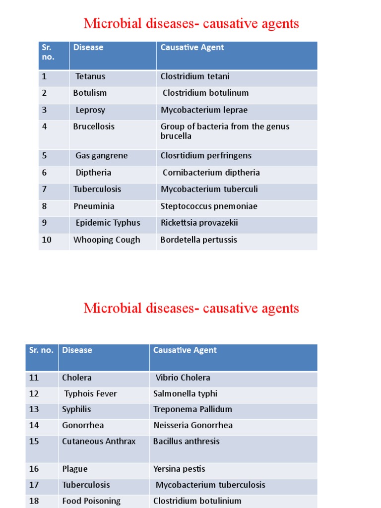 Microbial Diseases - Causative Agents | PDF