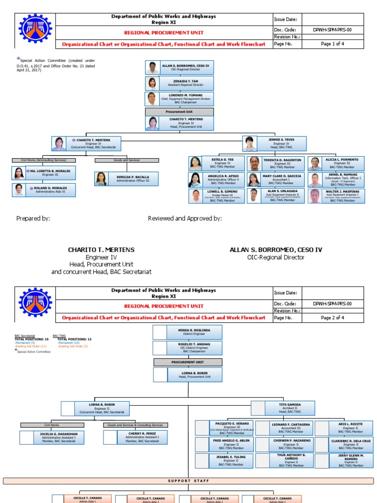 Regional Procurement Unit Organizational Chart or Organizational Chart, Functional Chart and ...