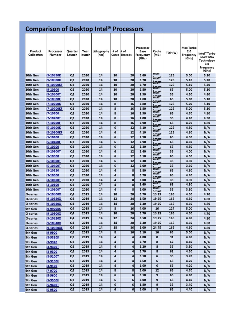 Tabla Comparativa de Procesadores | Download Free PDF | Computer ...