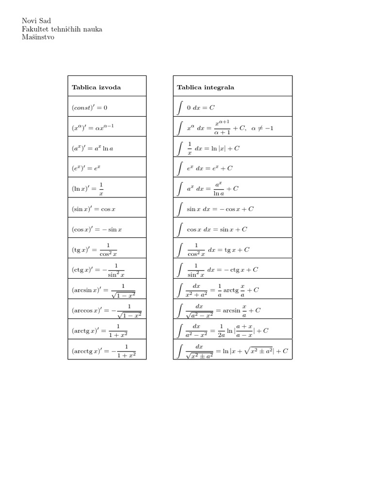 Izvodi i integrali: Tablice i formule | PDF | Trigonometry | Special ...
