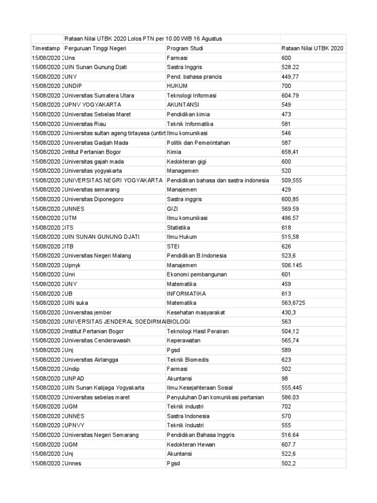 Rataan Nilai UTBK 2020 Lolos PTN | PDF | Teknologi & Rekayasa