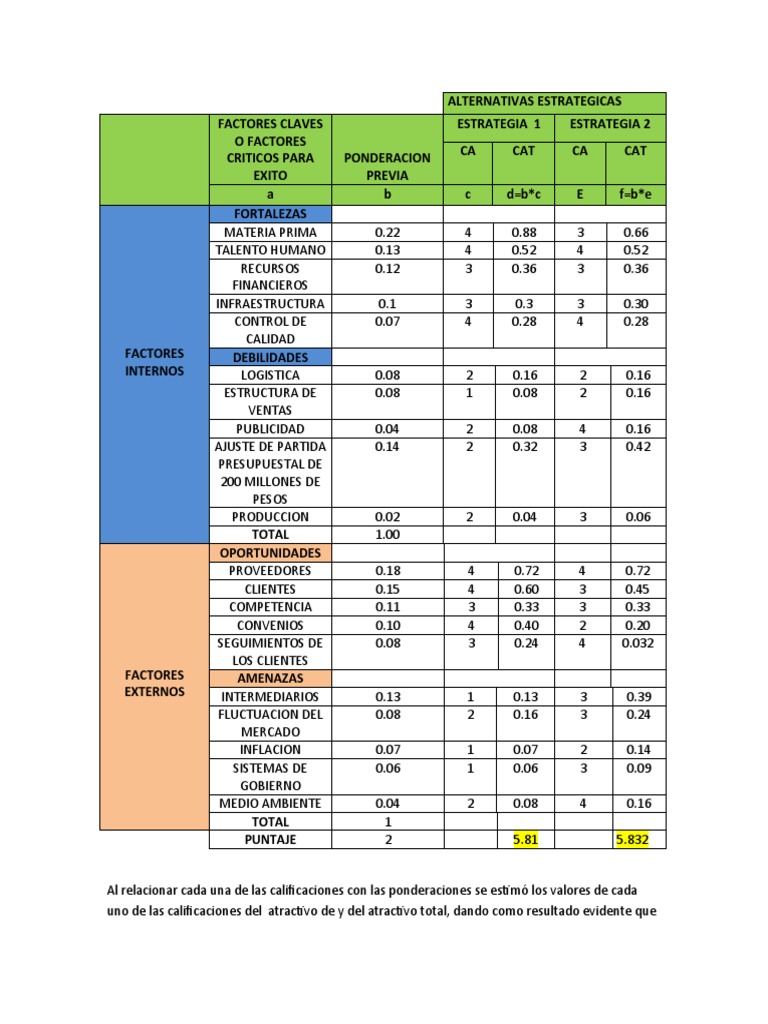 Mpce (Matriz Cuantitativa de La Planeacion Estrategica) | PDF ...