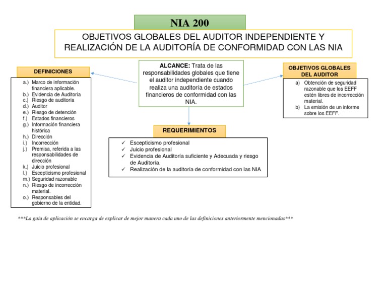 Mapa Mental Nia 200 | PDF