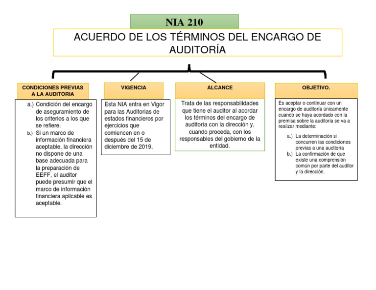 Mapa Mental Nia 210 | PDF