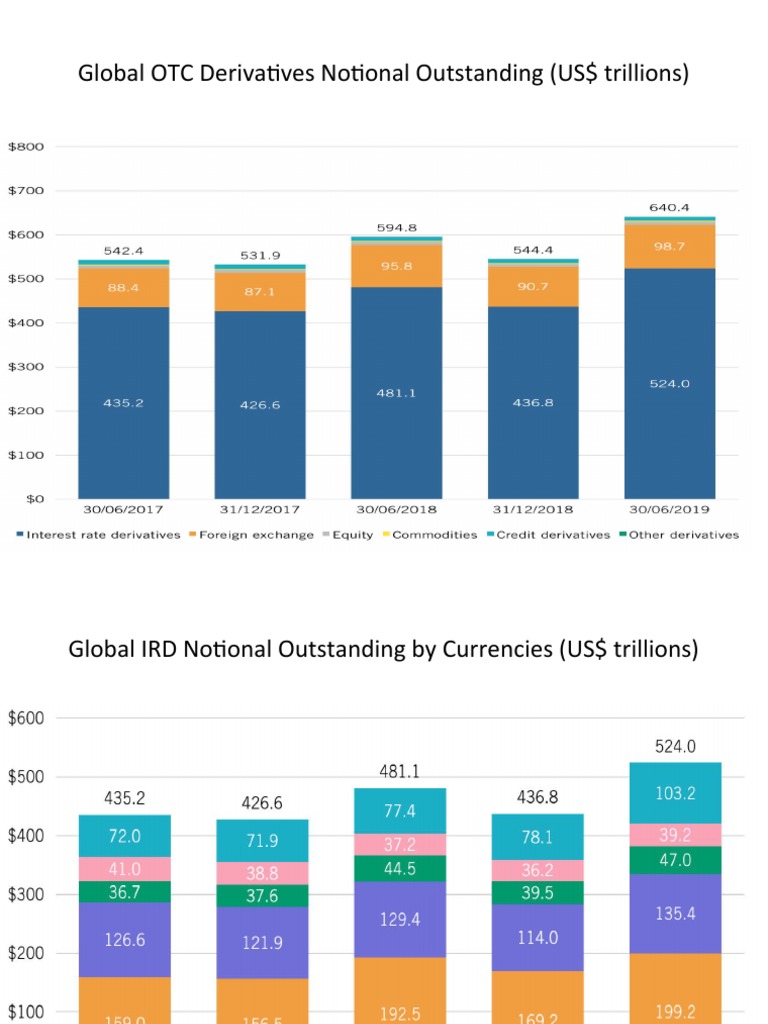 Global OTC Derivatives Notional Outstanding (US$ Trillions) | PDF | History