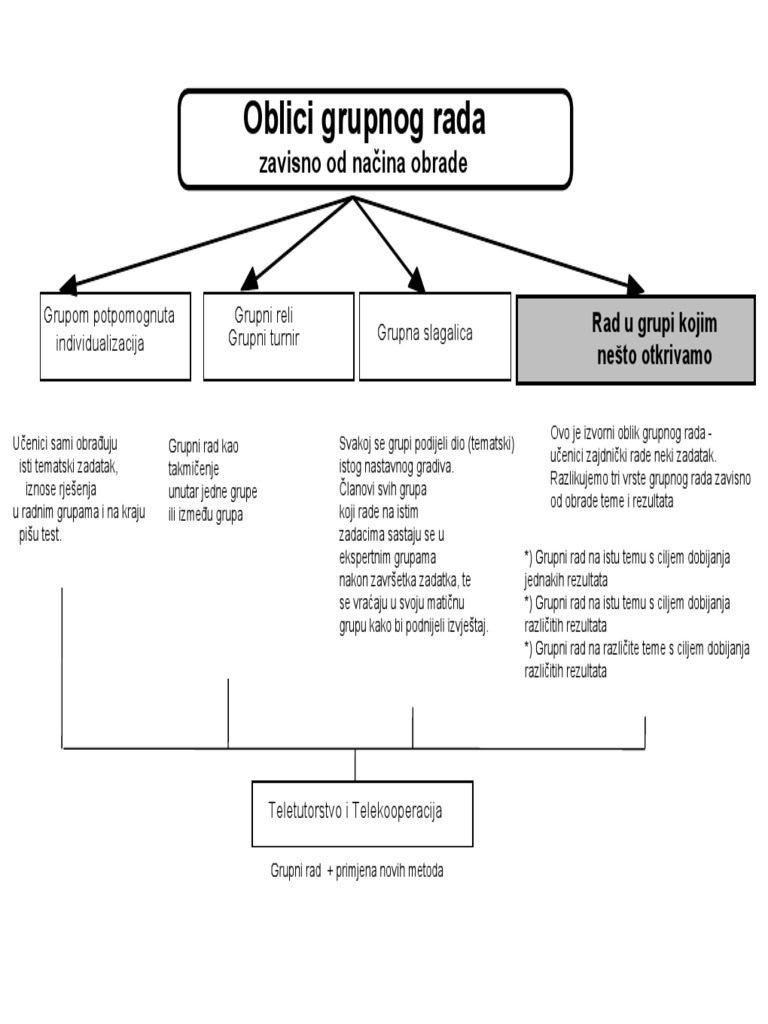 Oblici Grupnog Rada | PDF