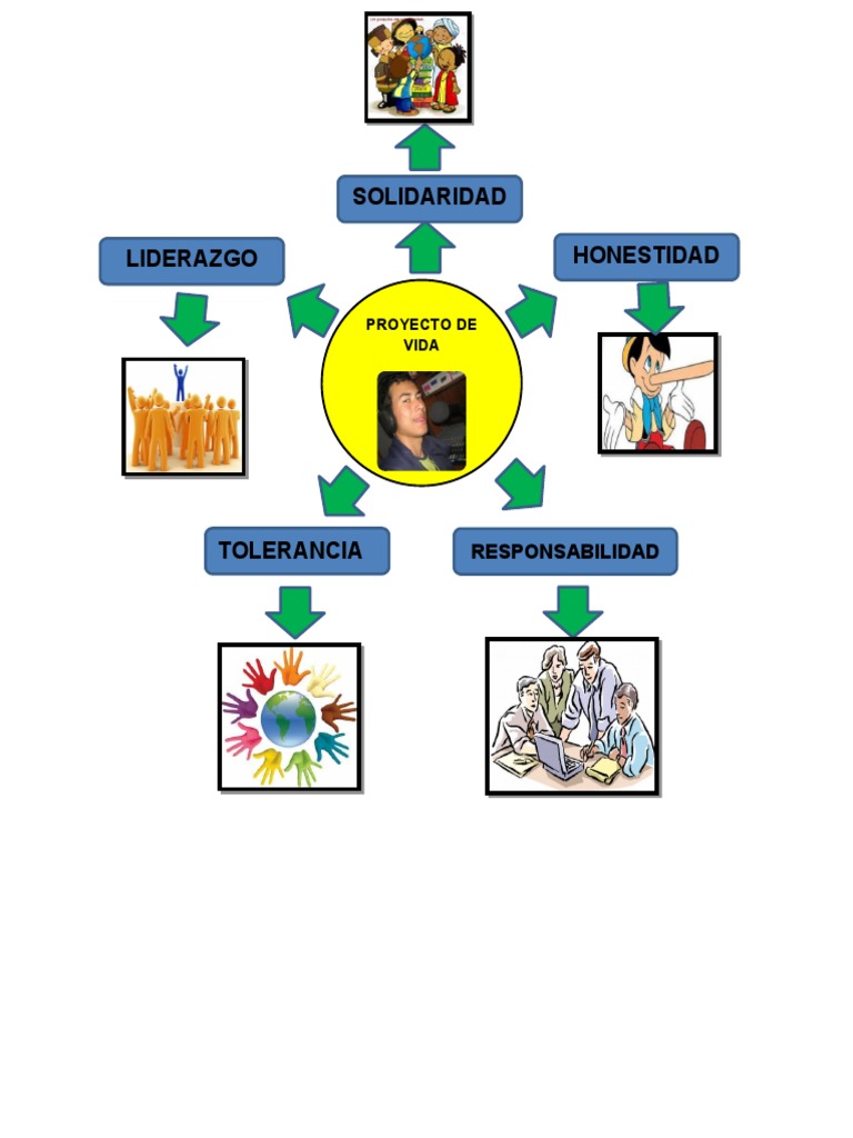 Mapa Mental Proyecto de Vida | PDF