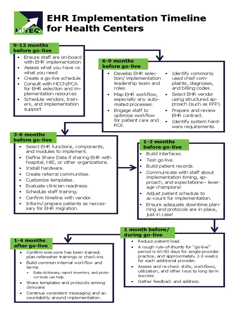 HITEQ - EHR Implementation Timeline - Nov 2017 PDF | Download Free PDF ...