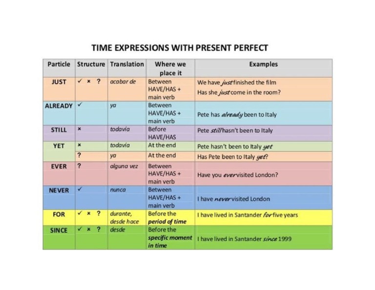 Time Expressions Present Perfect | PDF