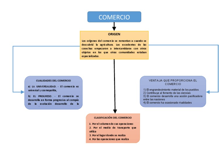 Mapa Conceptual COMERCIO | PDF