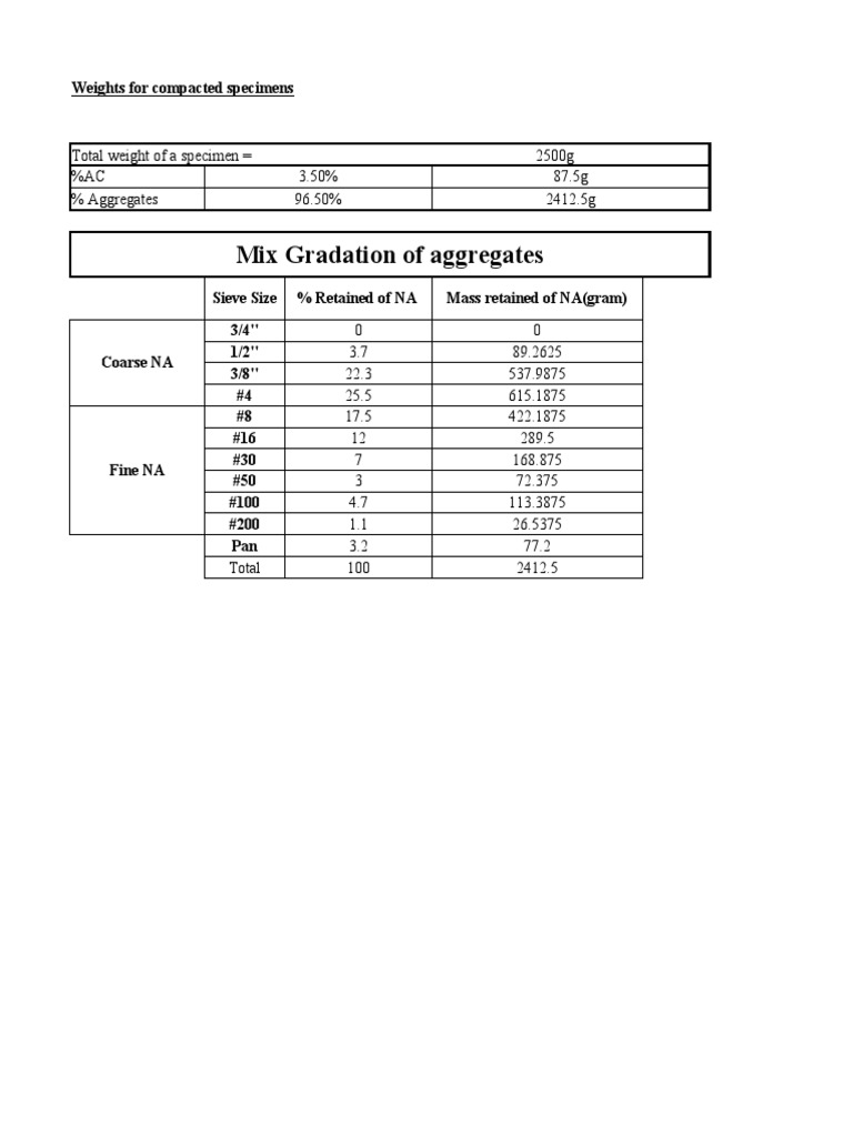 Mix Gradation of Aggregates: Weights For Compacted Specimens | PDF ...
