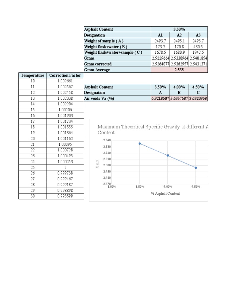 Maximum Theoritical Specific Gravity at Different Asphalt Content | PDF ...