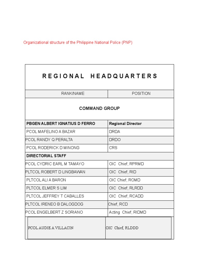 Regional Headquarters: Organizational Structure of The Philippine ...