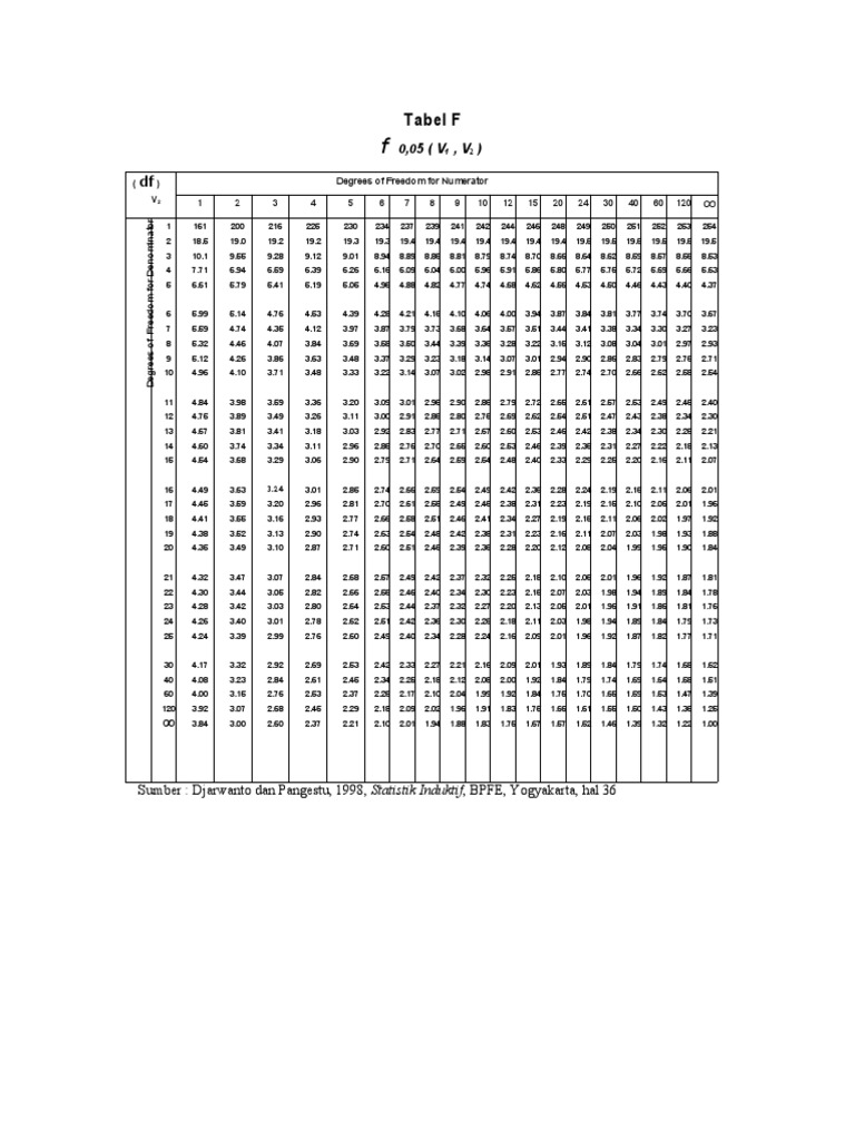 Tabel F: (DF) V Degrees of Freedom For Numerator | PDF | Division ...