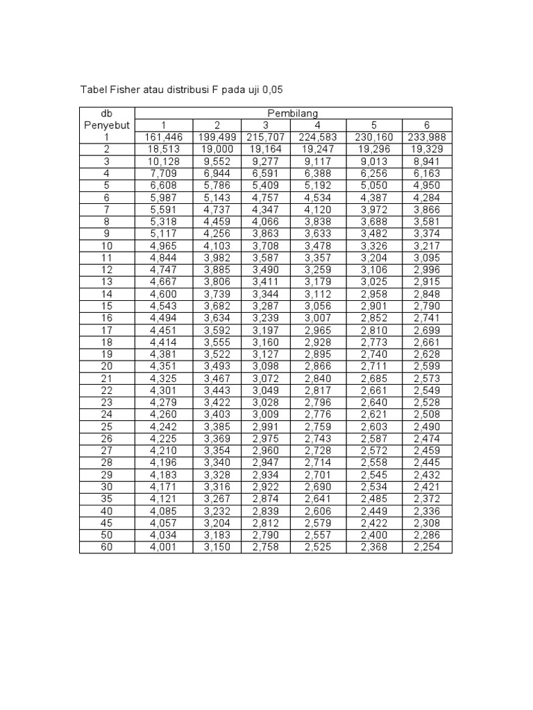 Tabel Distribusi F dan t untuk Uji Statistik | PDF