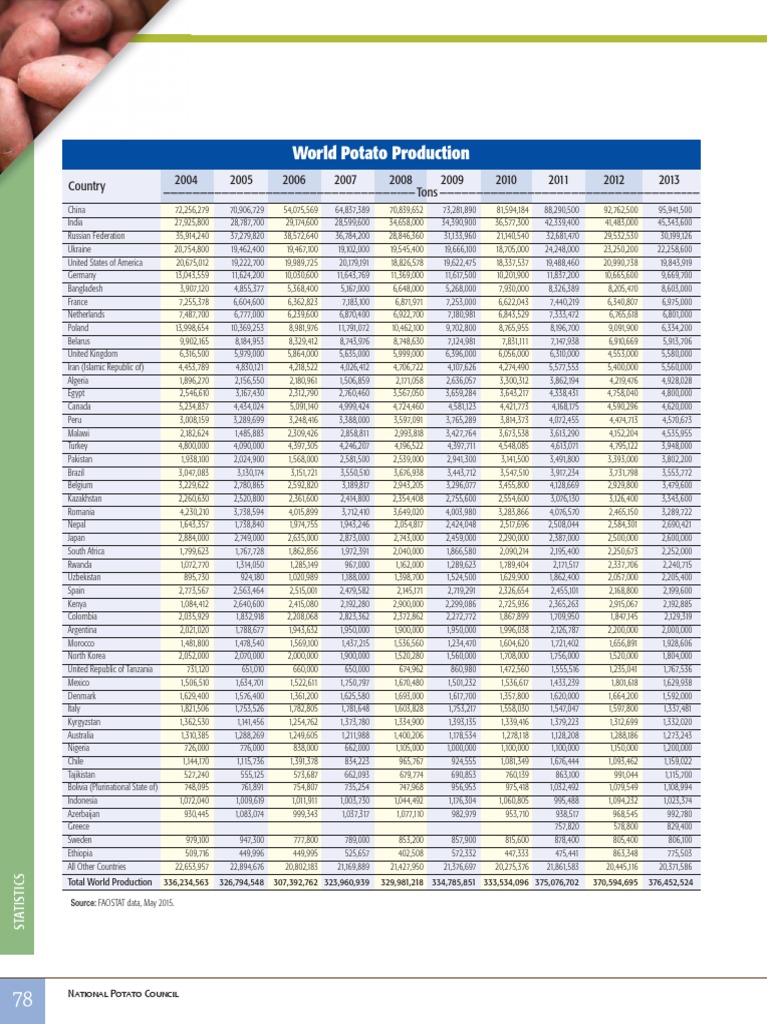 World Potato Production | PDF